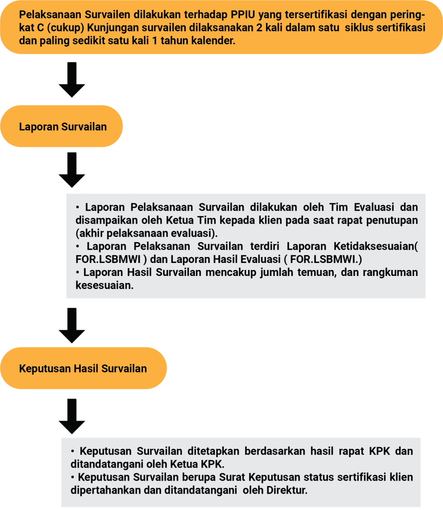 Proses Survailen PPIU